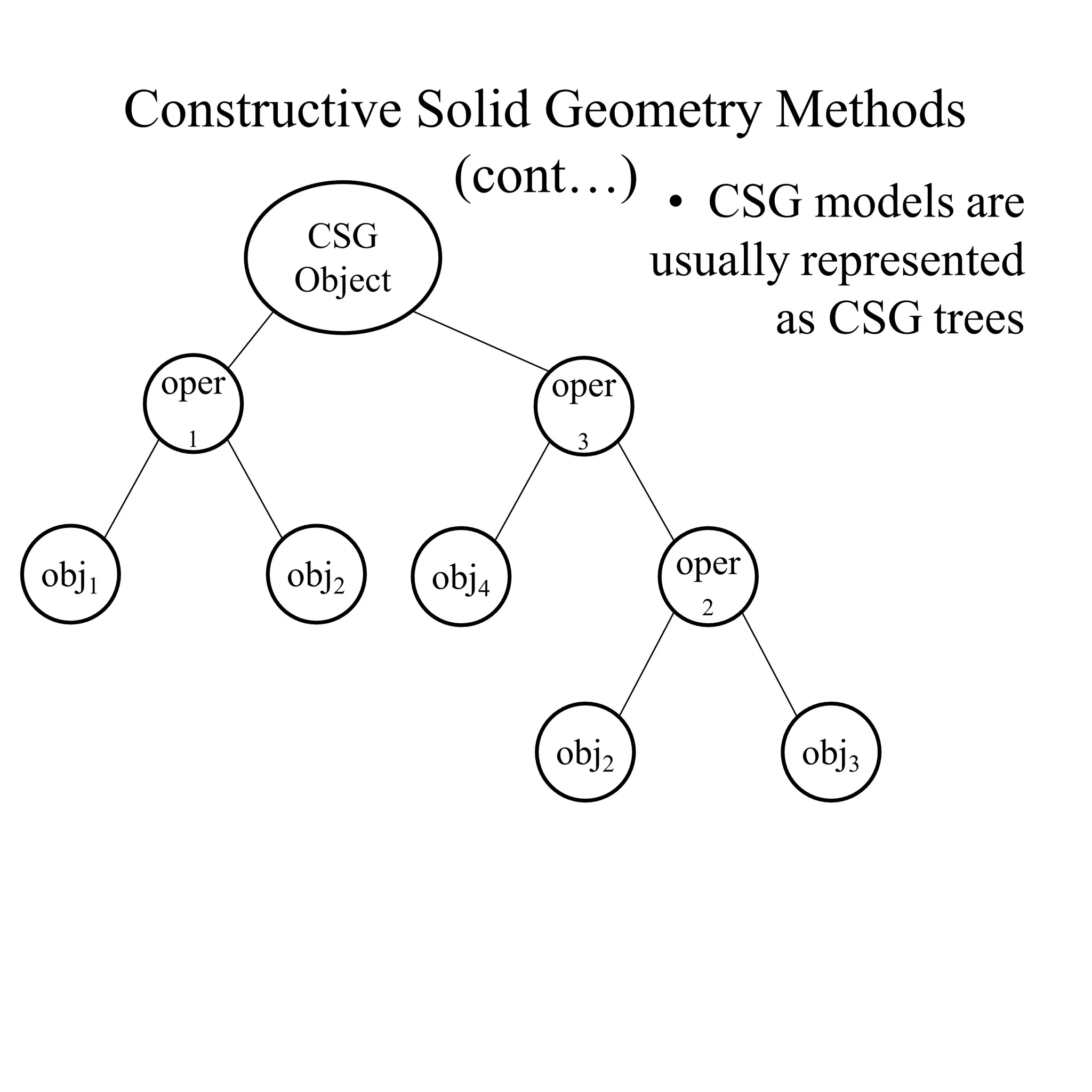 Solidmodelling | PPTX