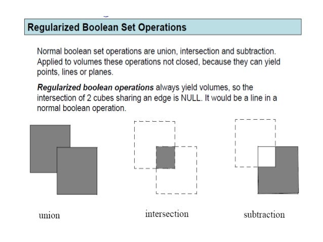 Boolean Operations On Objects In Computer Graphics Ppt Ferisgraphics