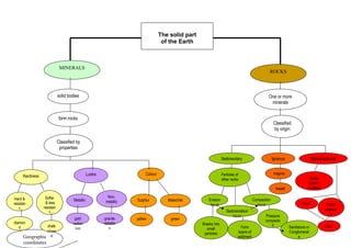 Solid part of the earth | DOC