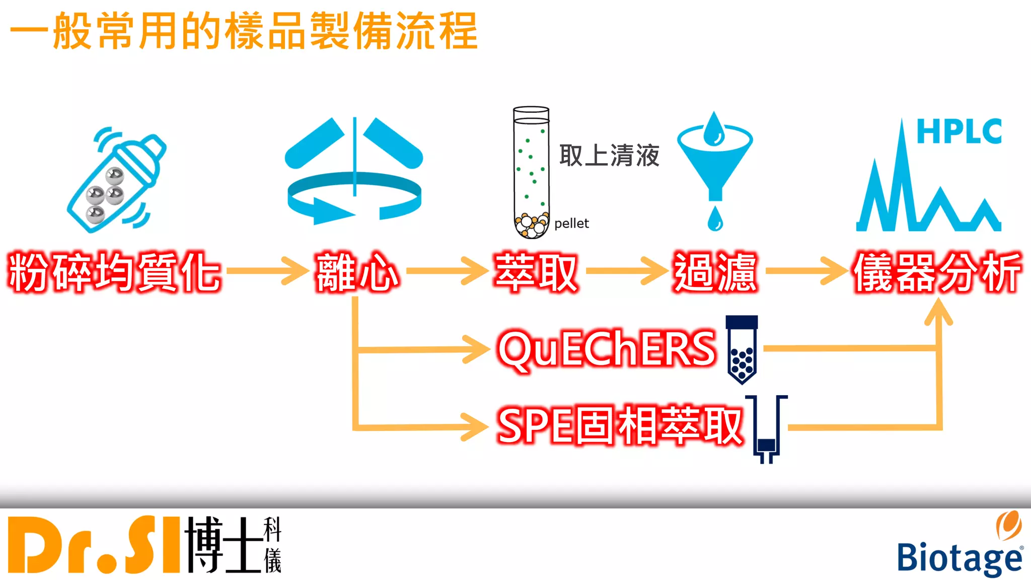 固相萃取技術 策略開發篇 | PPT