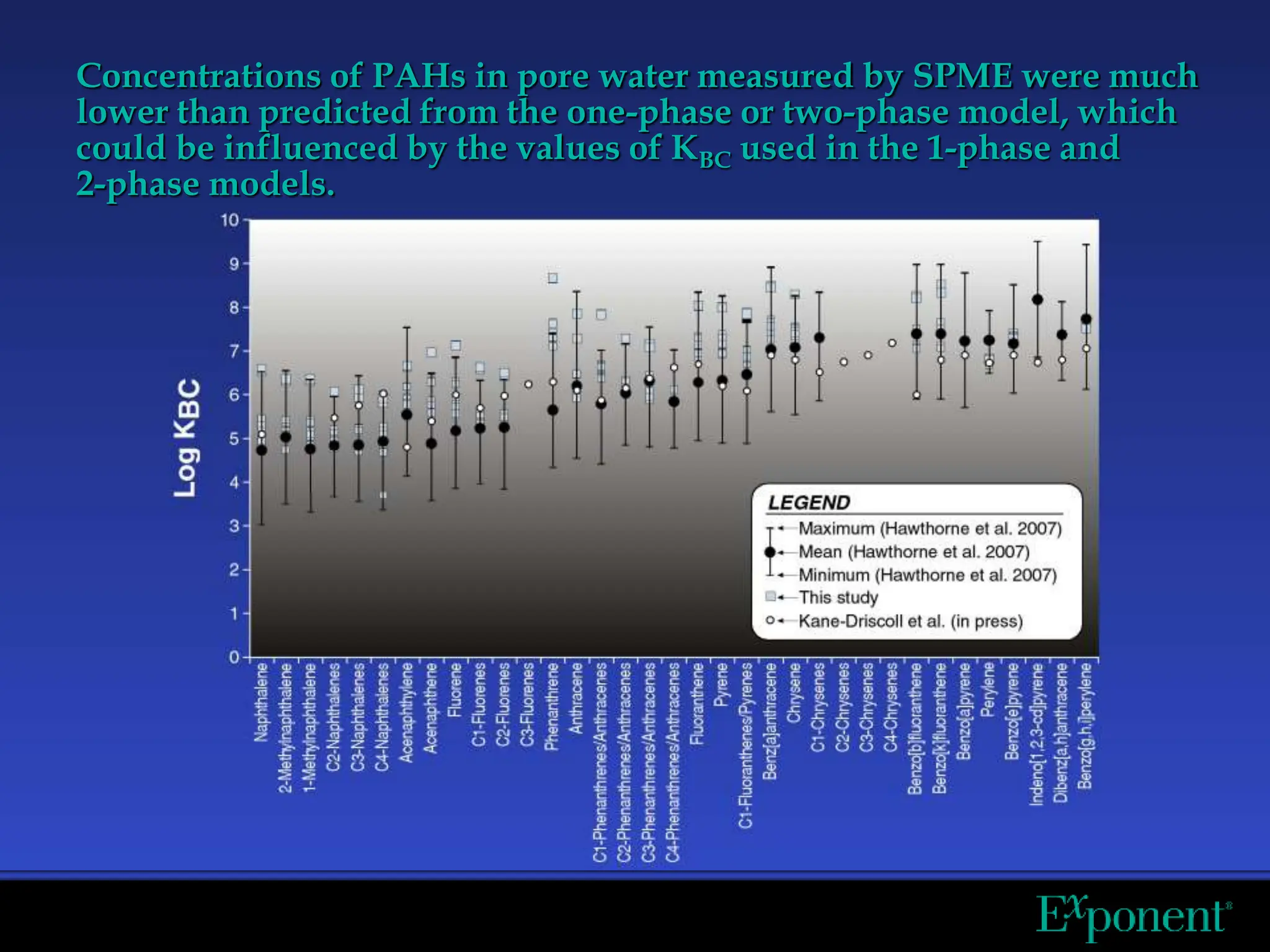Solid Phase Microextraction Spme To Assess The Contribution Of Pahsppt