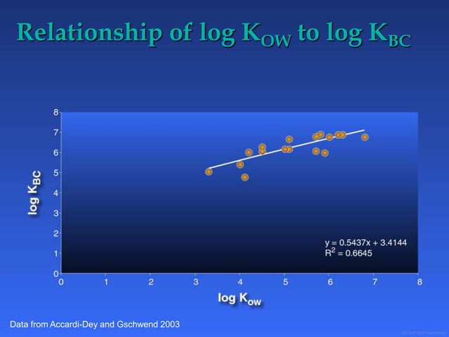 Solid Phase Microextraction Spme To Assess The Contribution Of Pahs Ppt