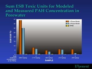 Solid Phase Microextraction (SPME) to Assess the Contribution of PAHs.ppt