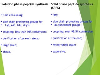 Solid phase peptide synthesis | PPT