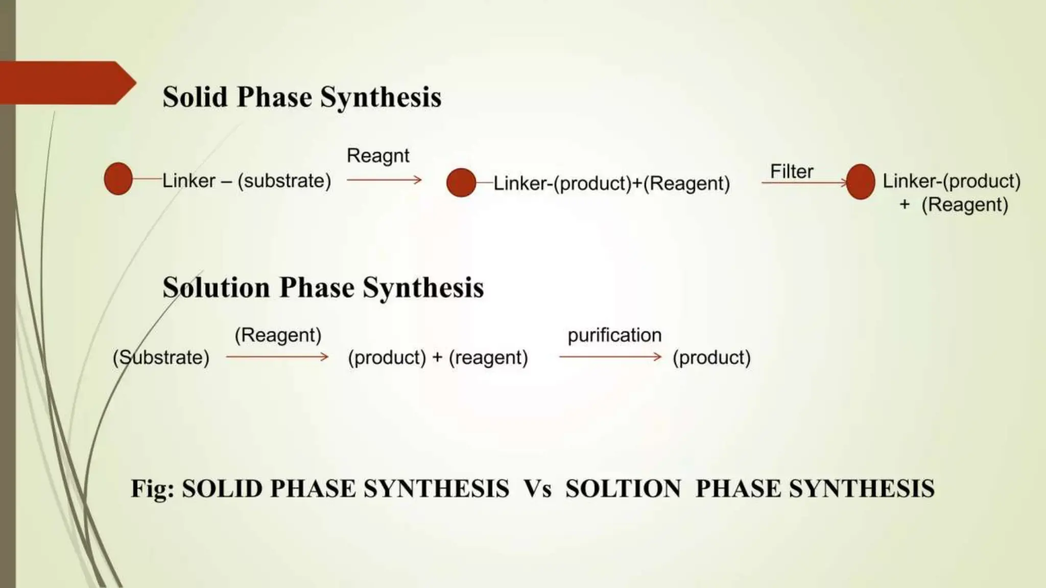 Solid Phase synthesis ppt & pptx New organic Synthesis | PPTX