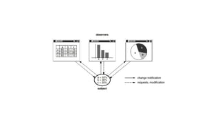 Solid principles, Design Patterns, and Domain Driven Design | PDF
