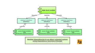 Solid principles | PPTX | Programming Languages | Computing