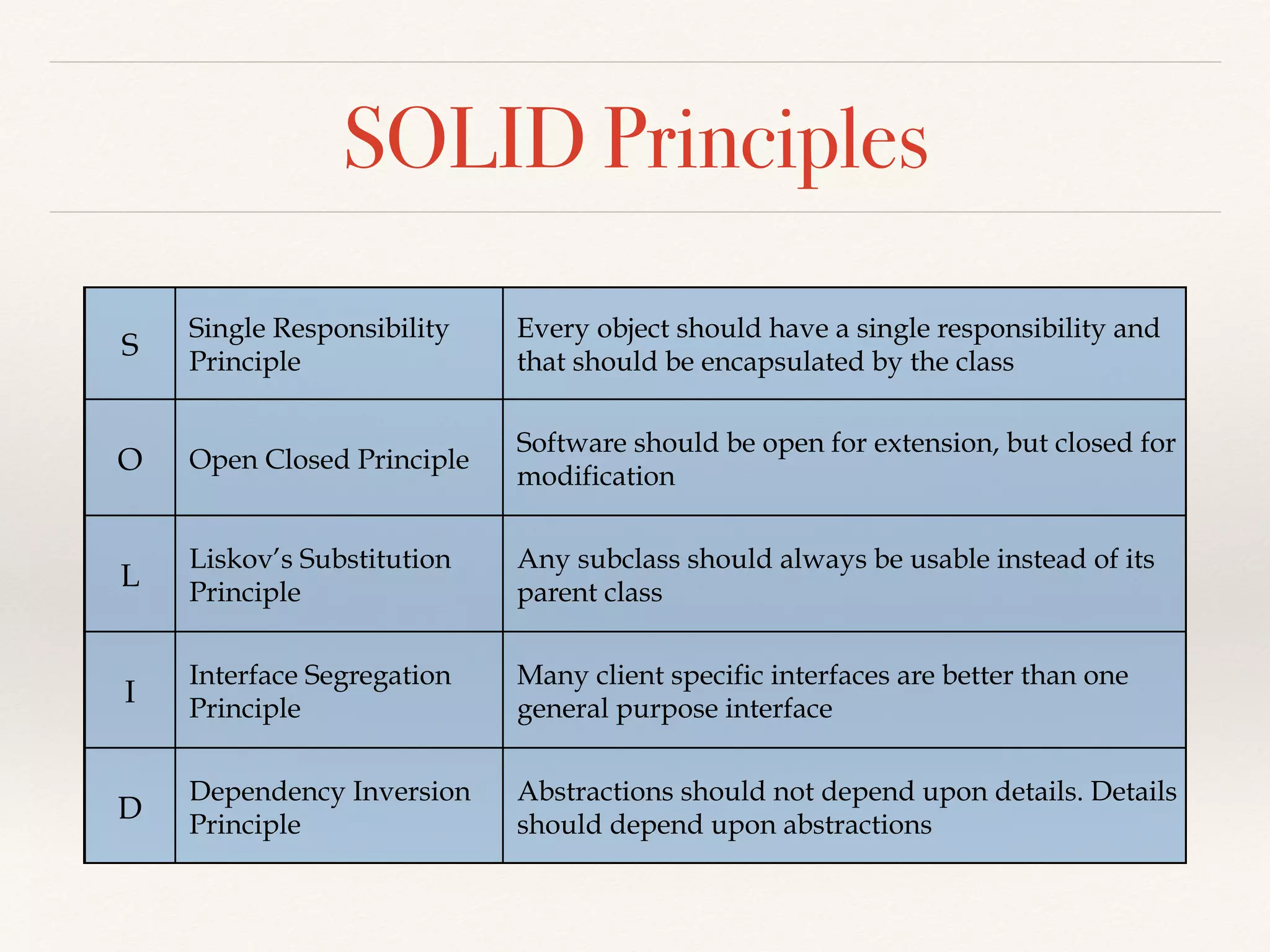 SOLID Principles and Design Patterns | PDF