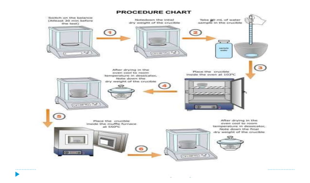 Solids determination | PPTX | Geology | Science