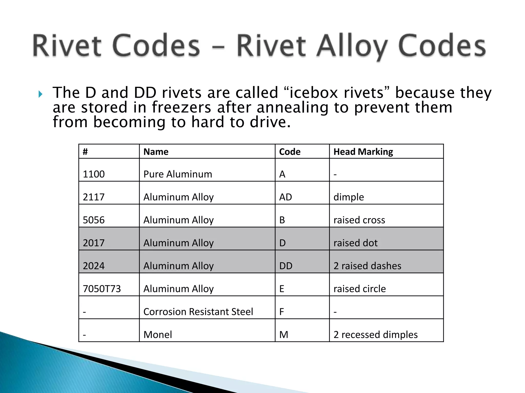 Solid Shank Rivet Codes | PPTX