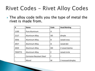 Solid Shank Rivet Codes | PPTX