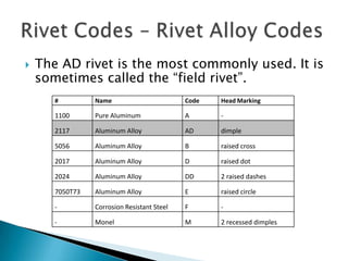 Solid Shank Rivet Codes | PPTX
