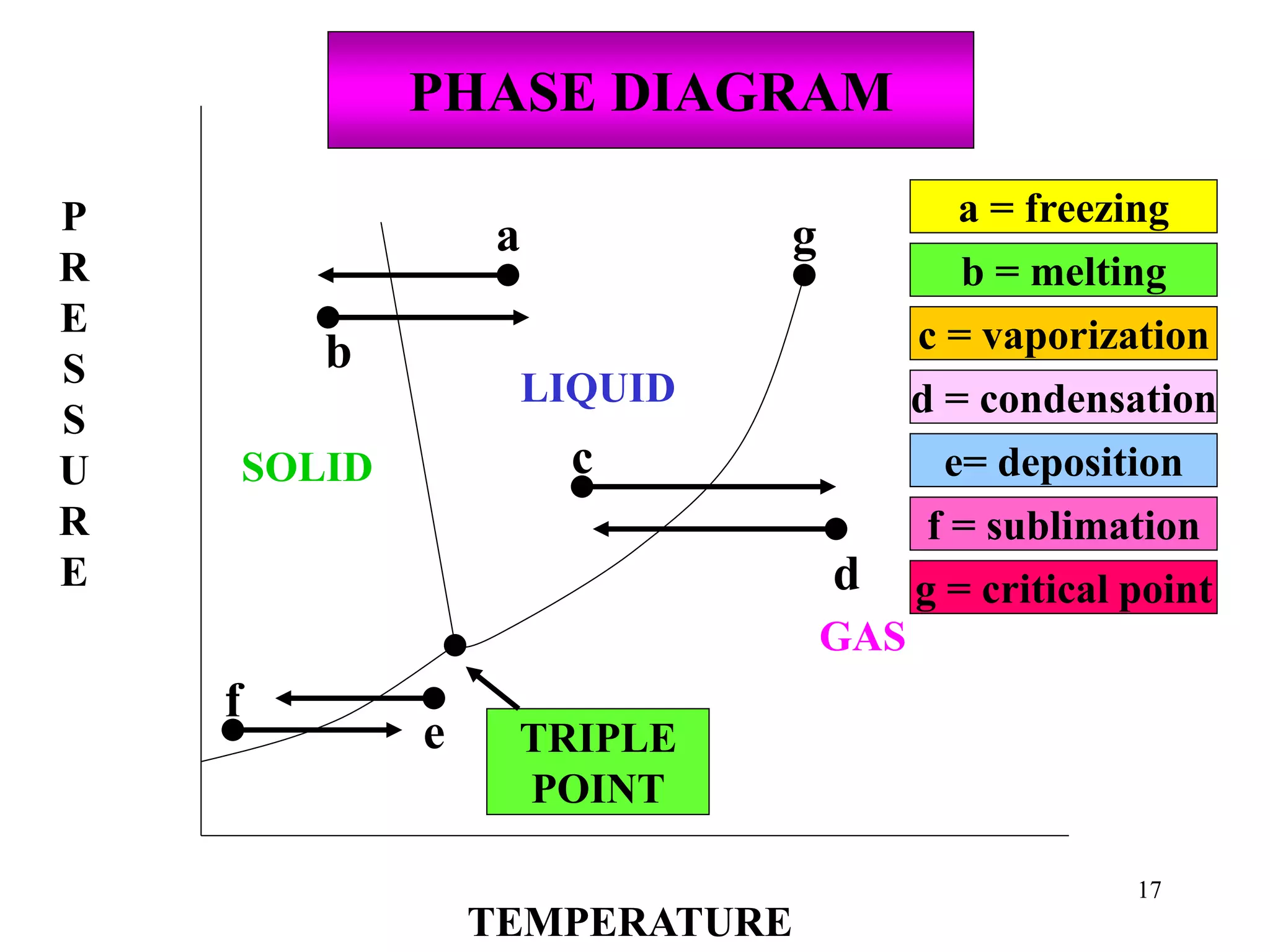 Properties of Solids & Liquids | PPSX