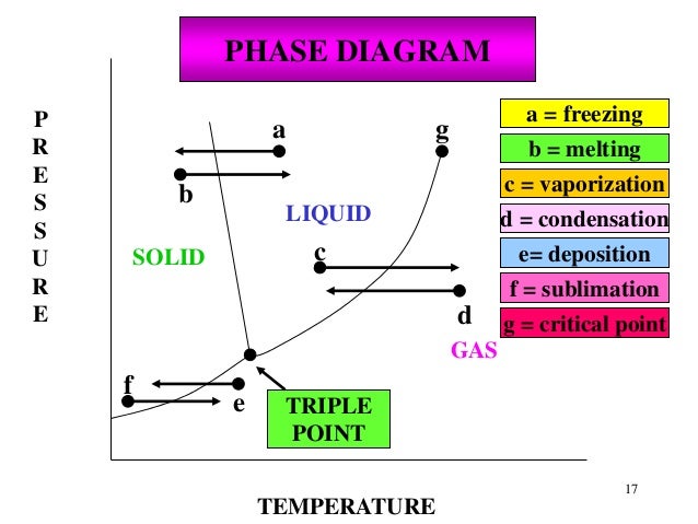 Properties of Solids & Liquids