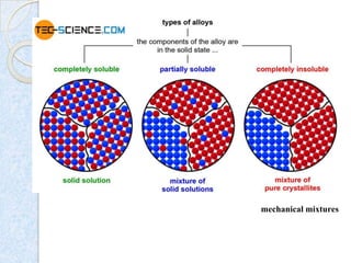 Solid solution alloys | PPT