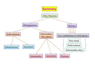Solid Solution -Alloy -Compund.pptx