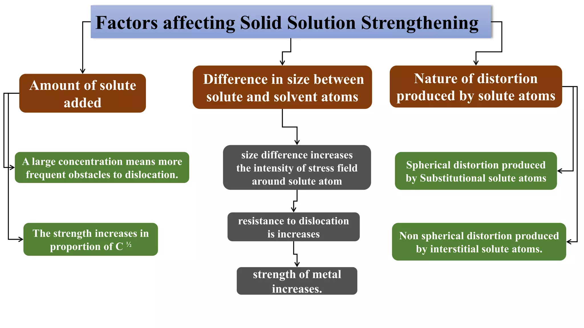Solid solution and non stoichiometry | PPTX