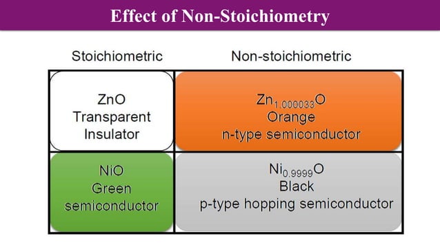 Solid solution and non stoichiometry | PPTX | Chemistry | Science