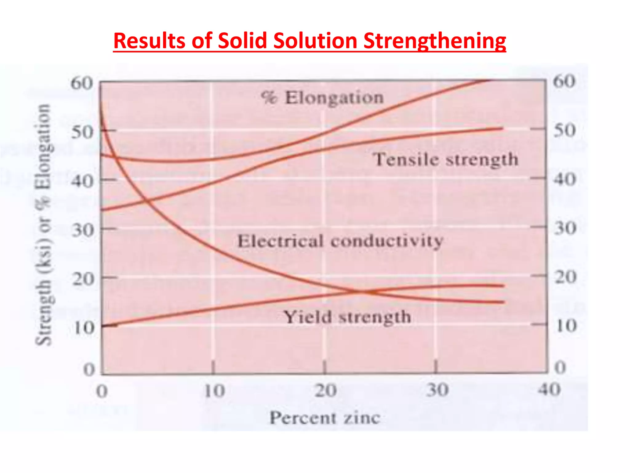 Solid solution strengthening | PPTX