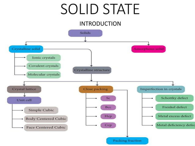 SOLID STATE- E ppt.pptx