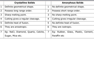 SOLID STATE- E ppt.pptx