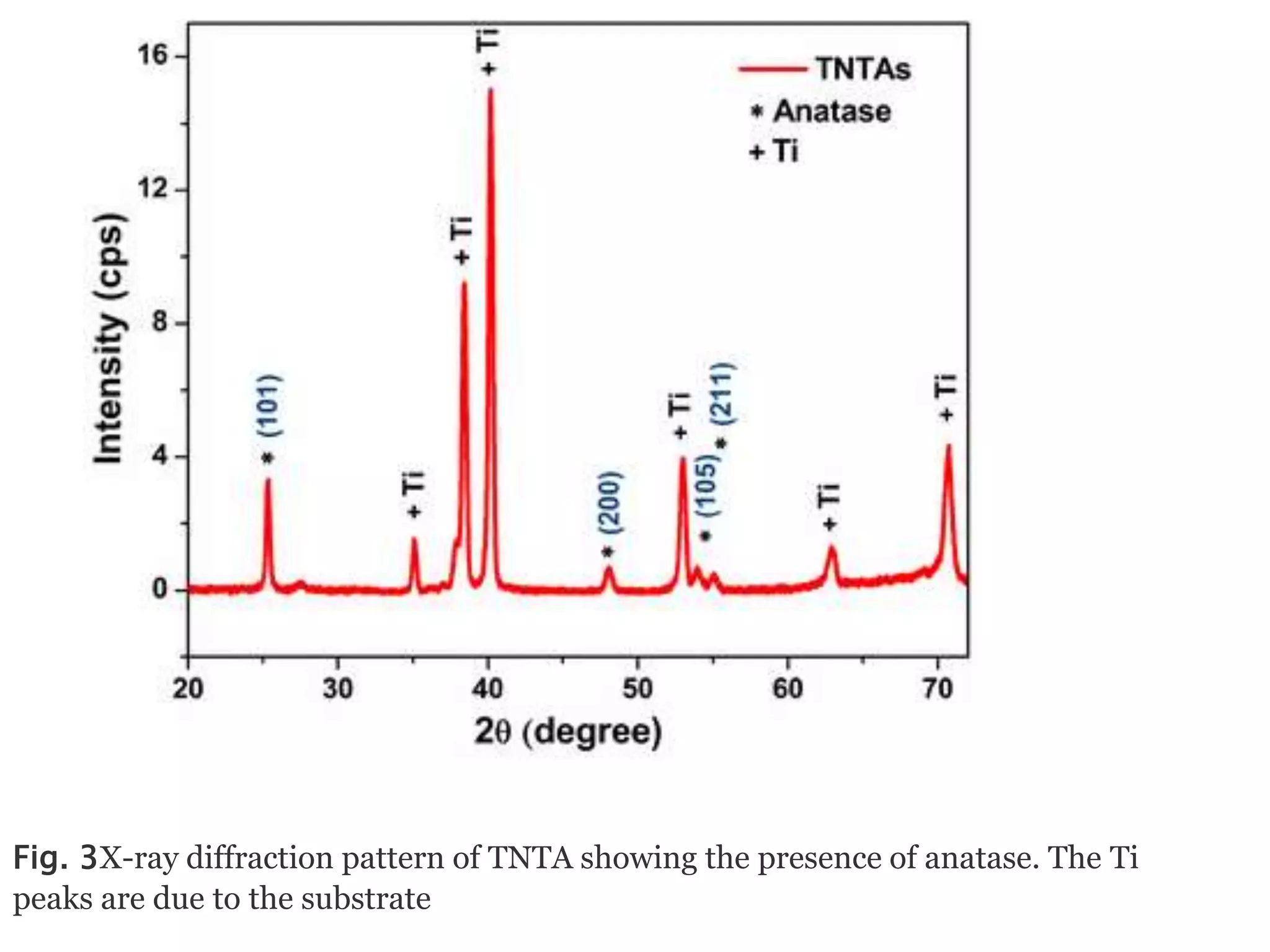 All Solid State Formation Of Titania Nanotube Arrays And Their