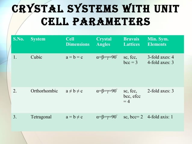 Solid state chemistry | PPT | Chemistry | Science