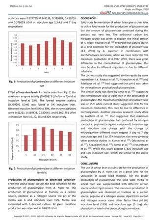 Solid_State_Fermentation_Wheat_Bran_Production_Glucoamylase_Aspergillus_niger.pdf