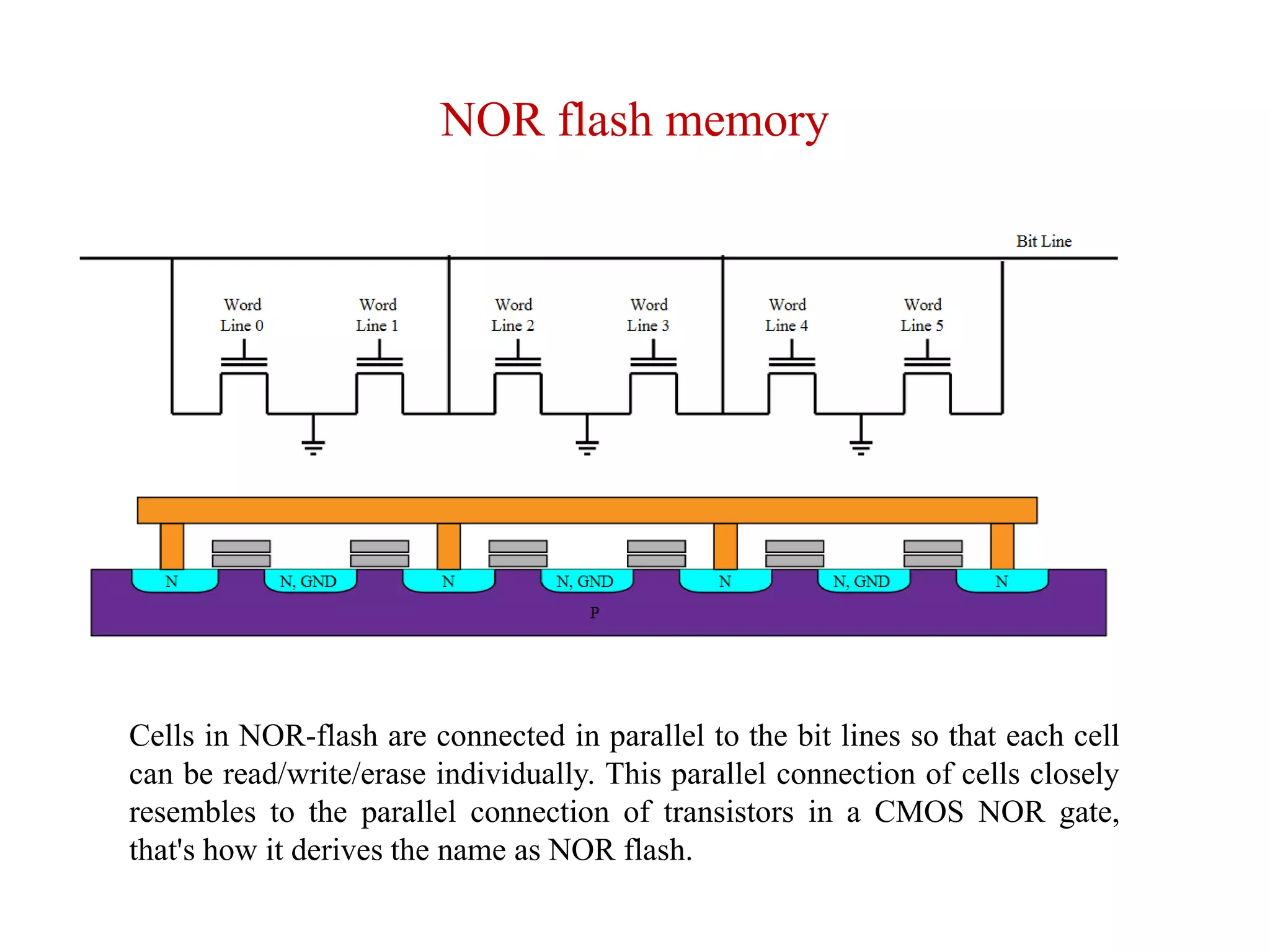 Solid State Memory Technology | PPT