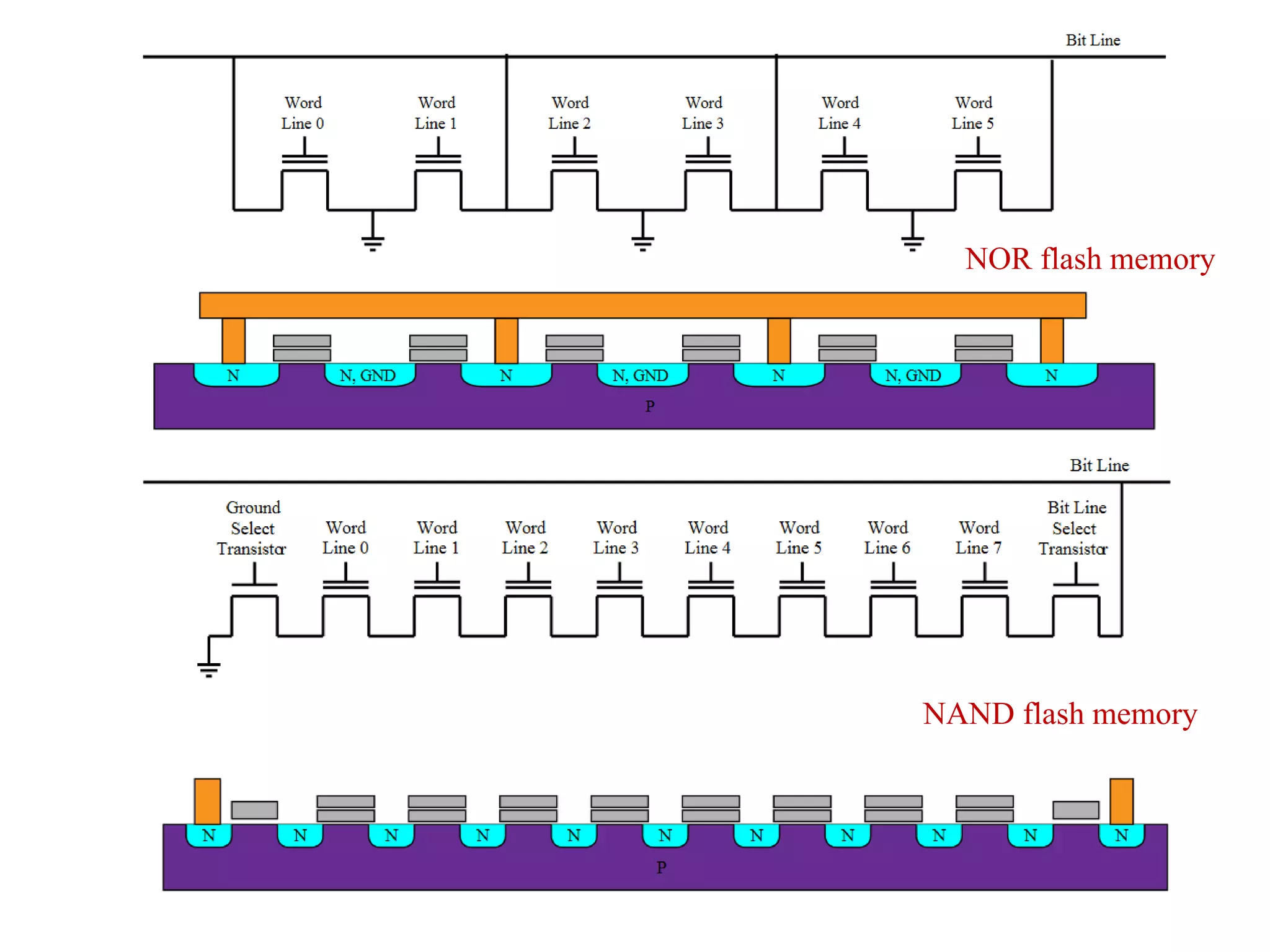 Solid State Memory Technology | PPT