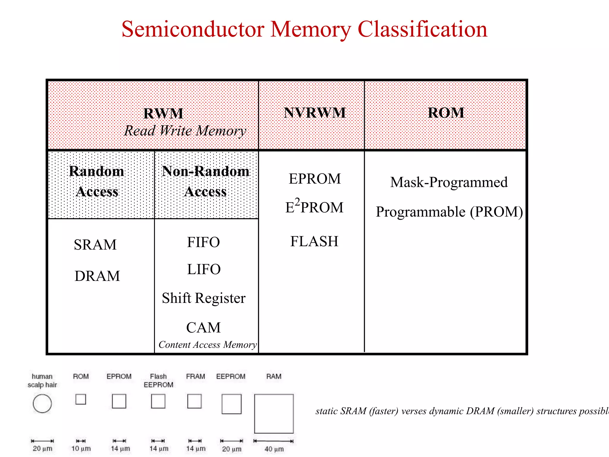 Solid State Memory Technology | PPT