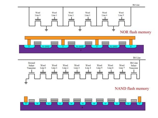 Solid State Memory Technology | PPT