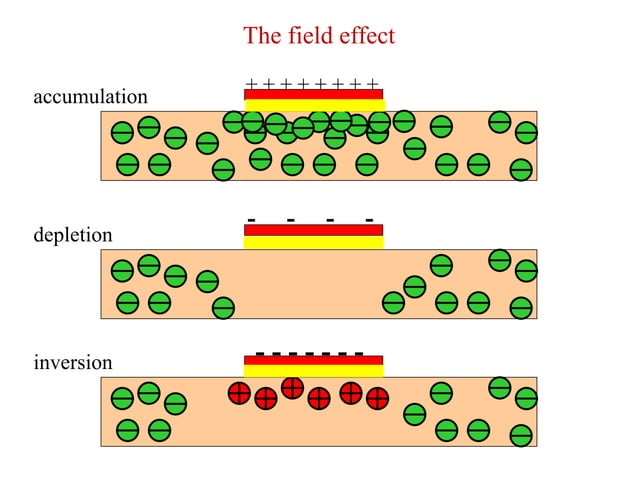 Solid State Memory Technology | PPT