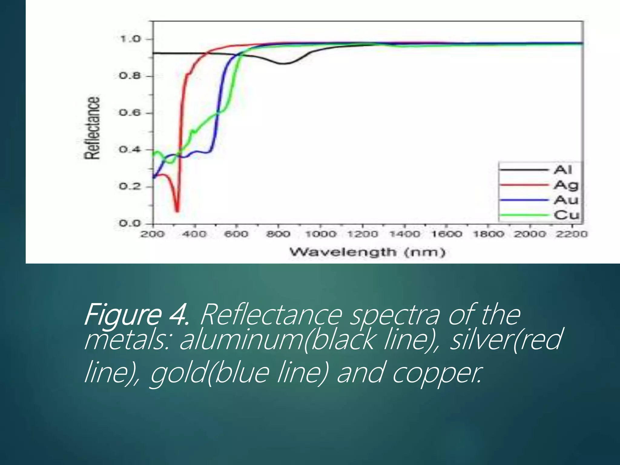 OPTICAL PROPERTIES OF METALS AND NON METALS | PPTX