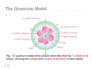 Quantum Mechanical Model Of Sodium