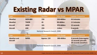 Solid State Phased Array Weather Radar | PPTX