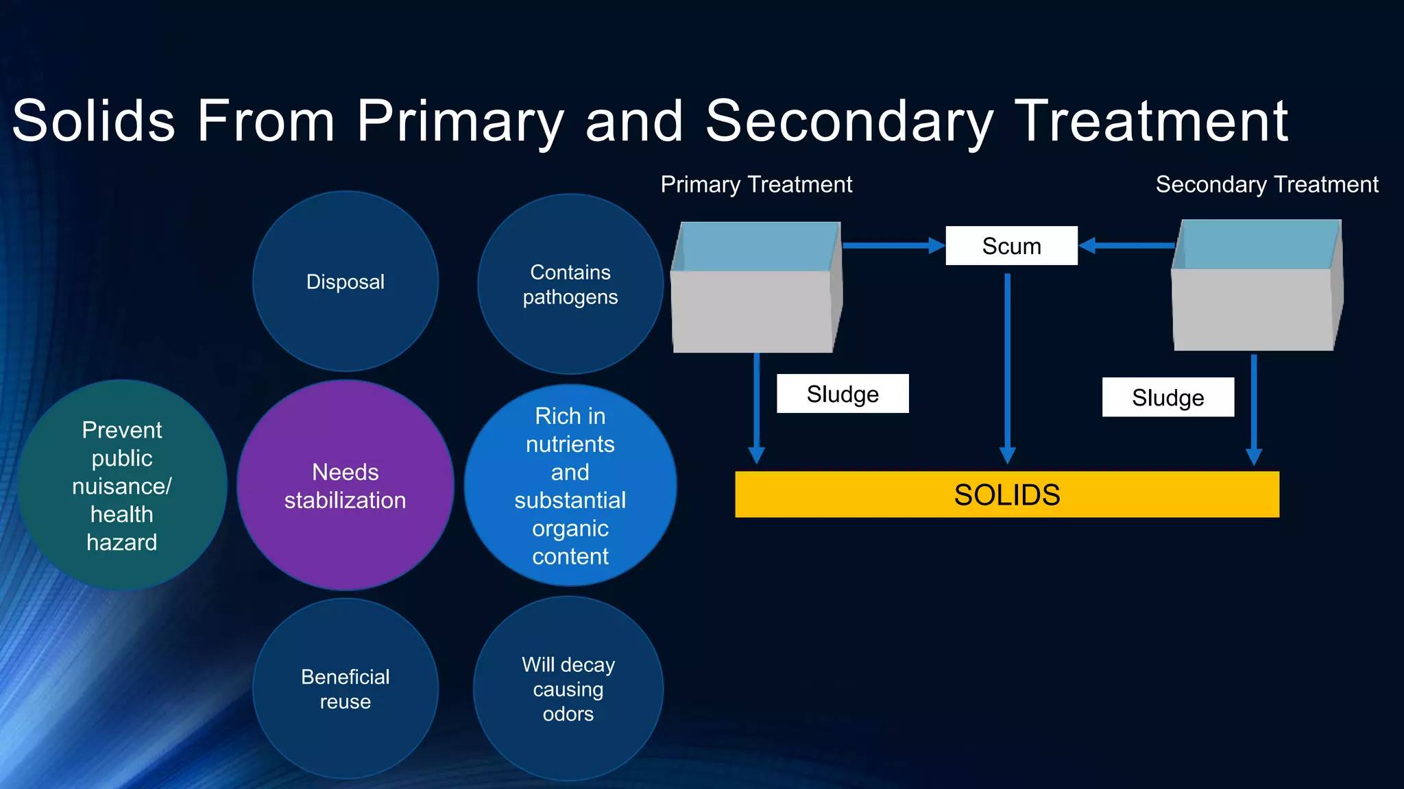 Wastewater Solids Treatment Overview | PPTX