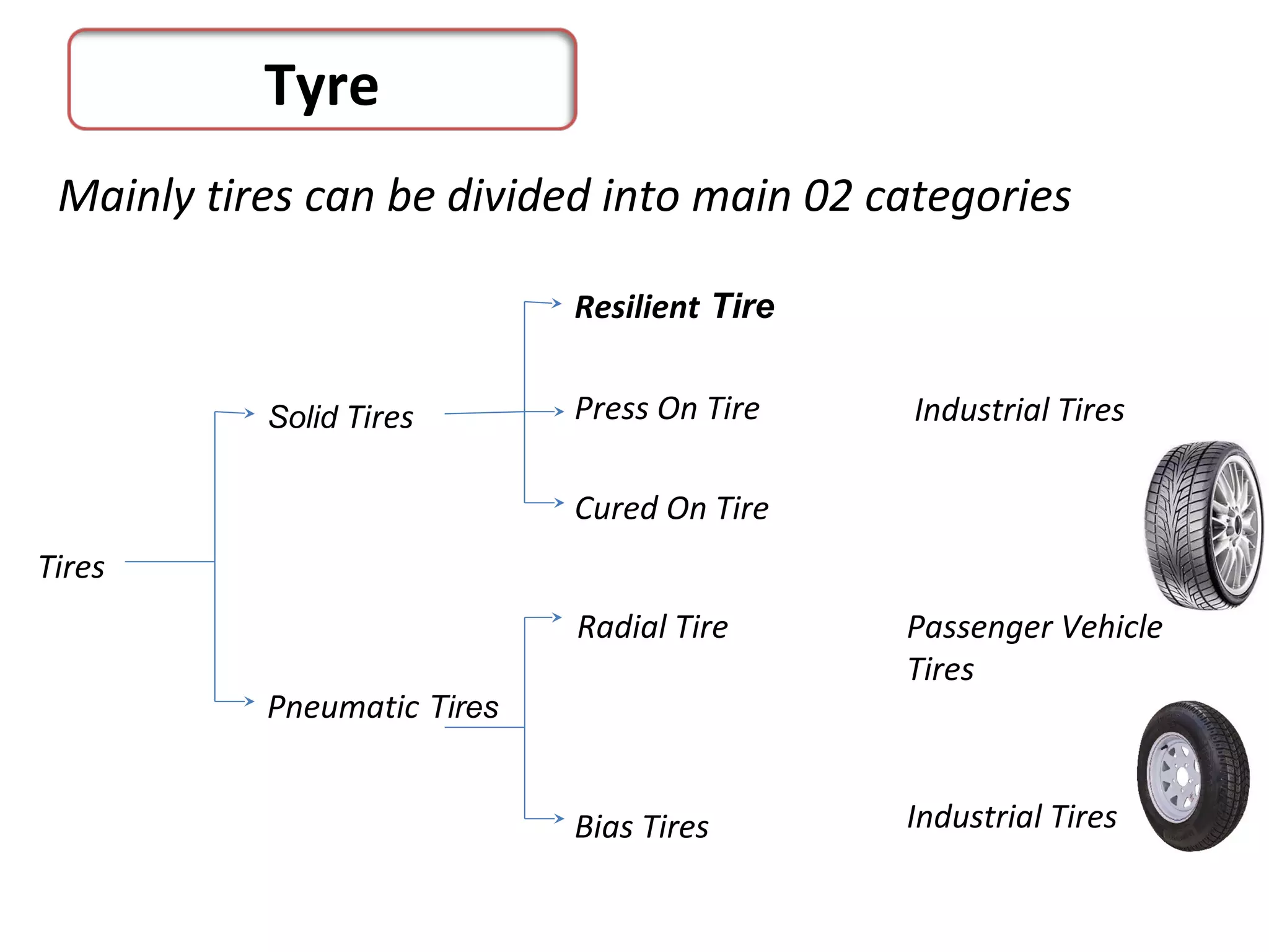 Manufacturing Process of Solid Tyre Camso Loadstar (Pvt) Ltd | PPT