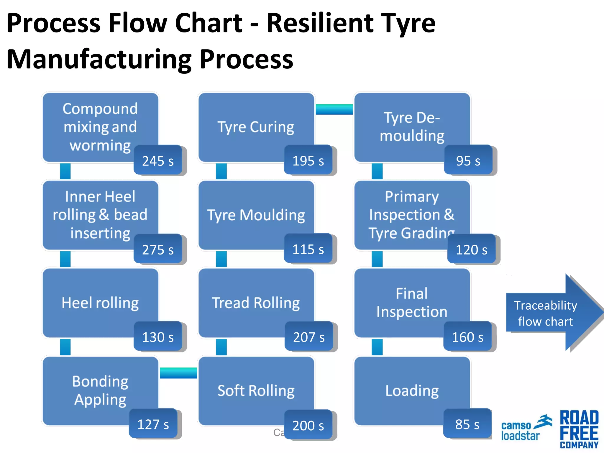 Manufacturing Process of Solid Tyre Camso Loadstar (Pvt) Ltd | PPT
