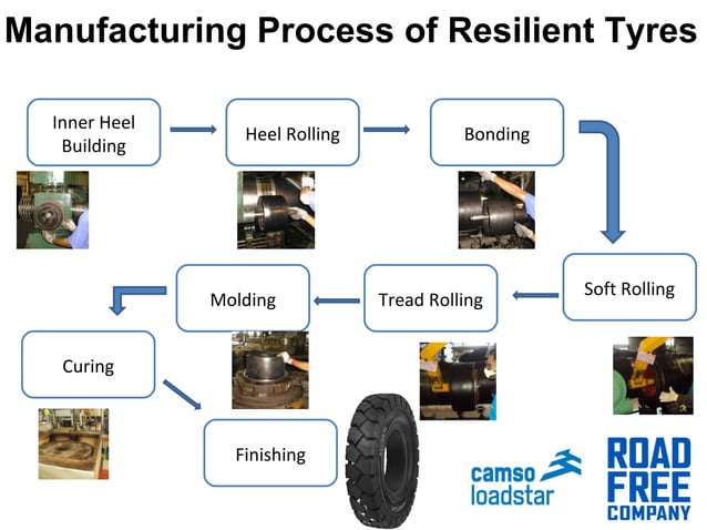 Manufacturing Process of Solid Tyre Camso Loadstar (Pvt) Ltd | PPT
