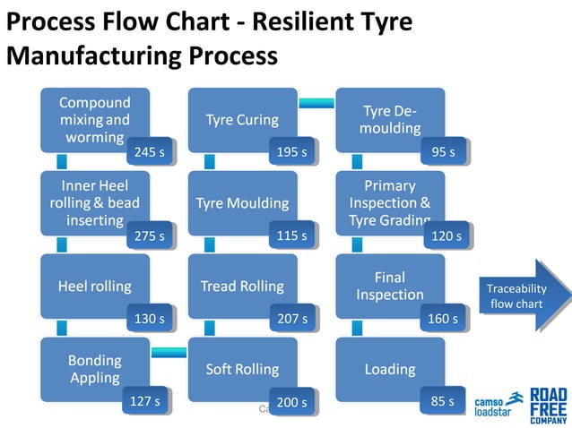 Manufacturing Process of Solid Tyre Camso Loadstar (Pvt) Ltd | PPT