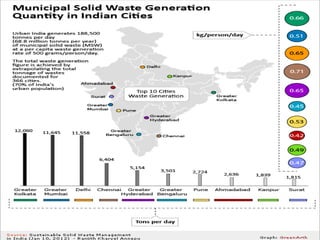 Solid waste & management | PPTX