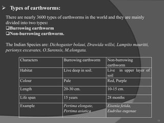 Biotechnology for Solid waste Management | PPTX