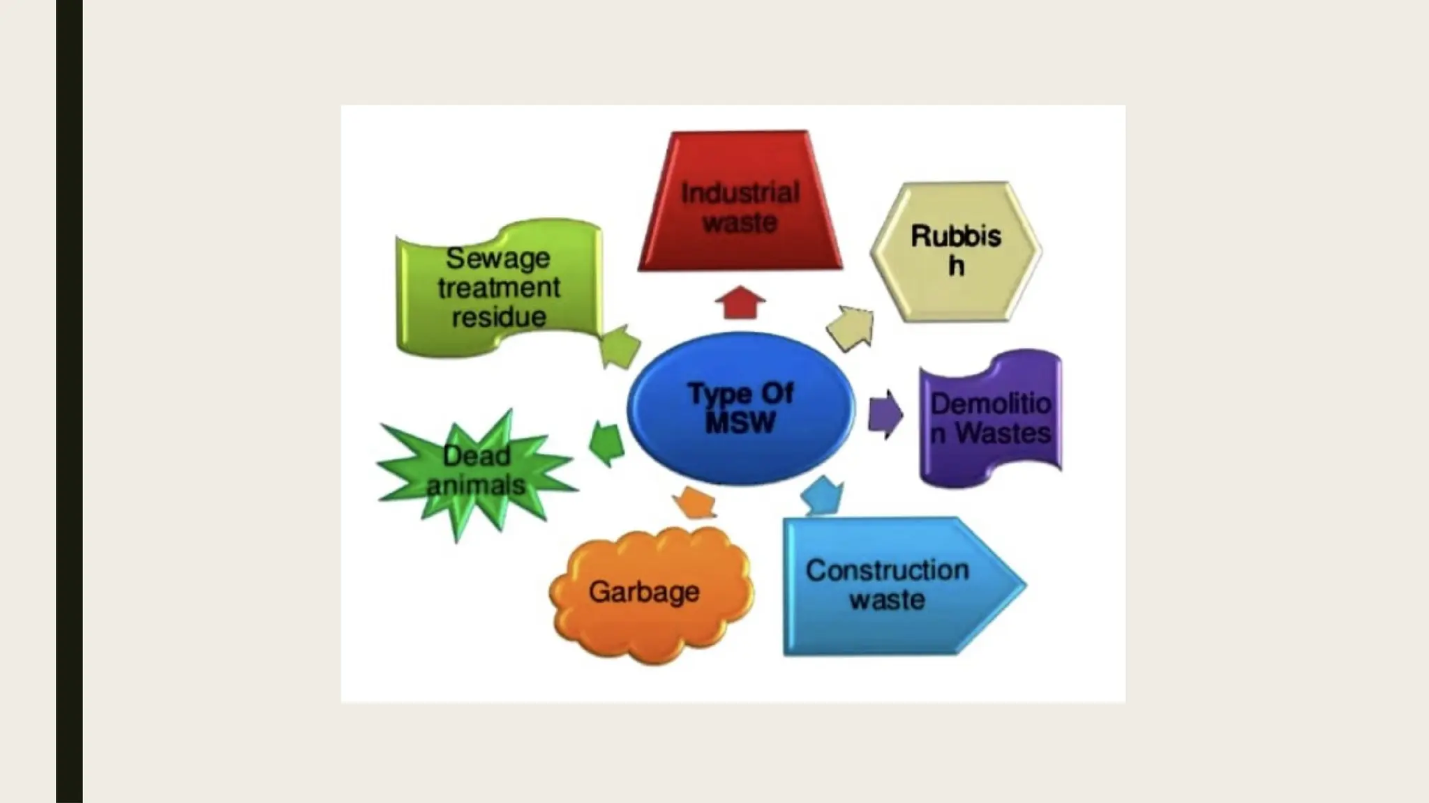 Solid waste - Characterisation and sorting | PPTX