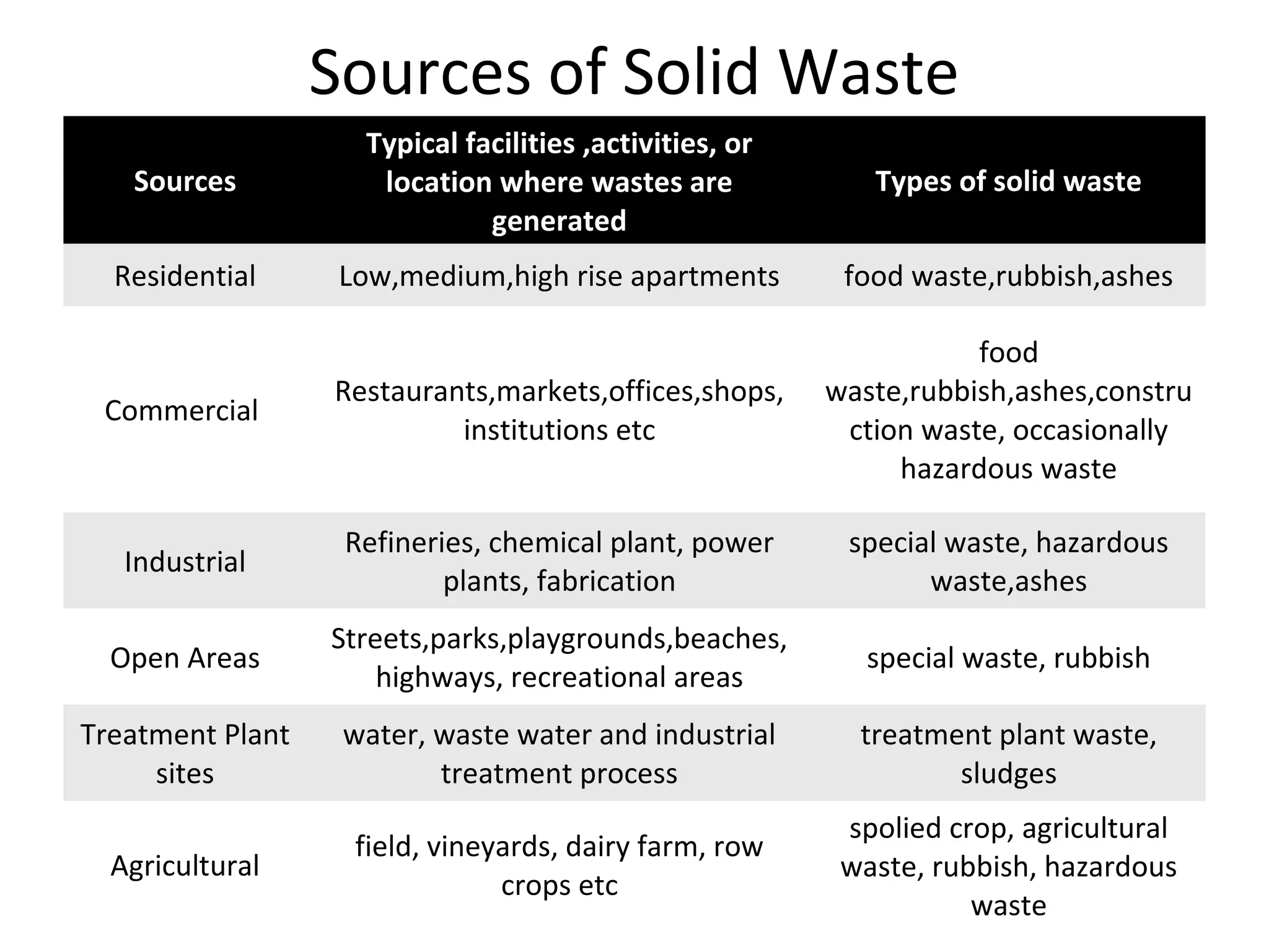 Solid waste | PPT