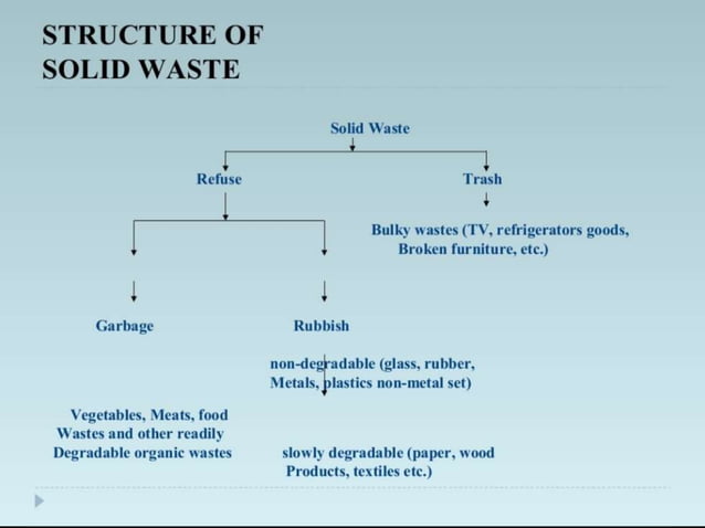 Solid waste and slug control | PPTX | Environment | Science