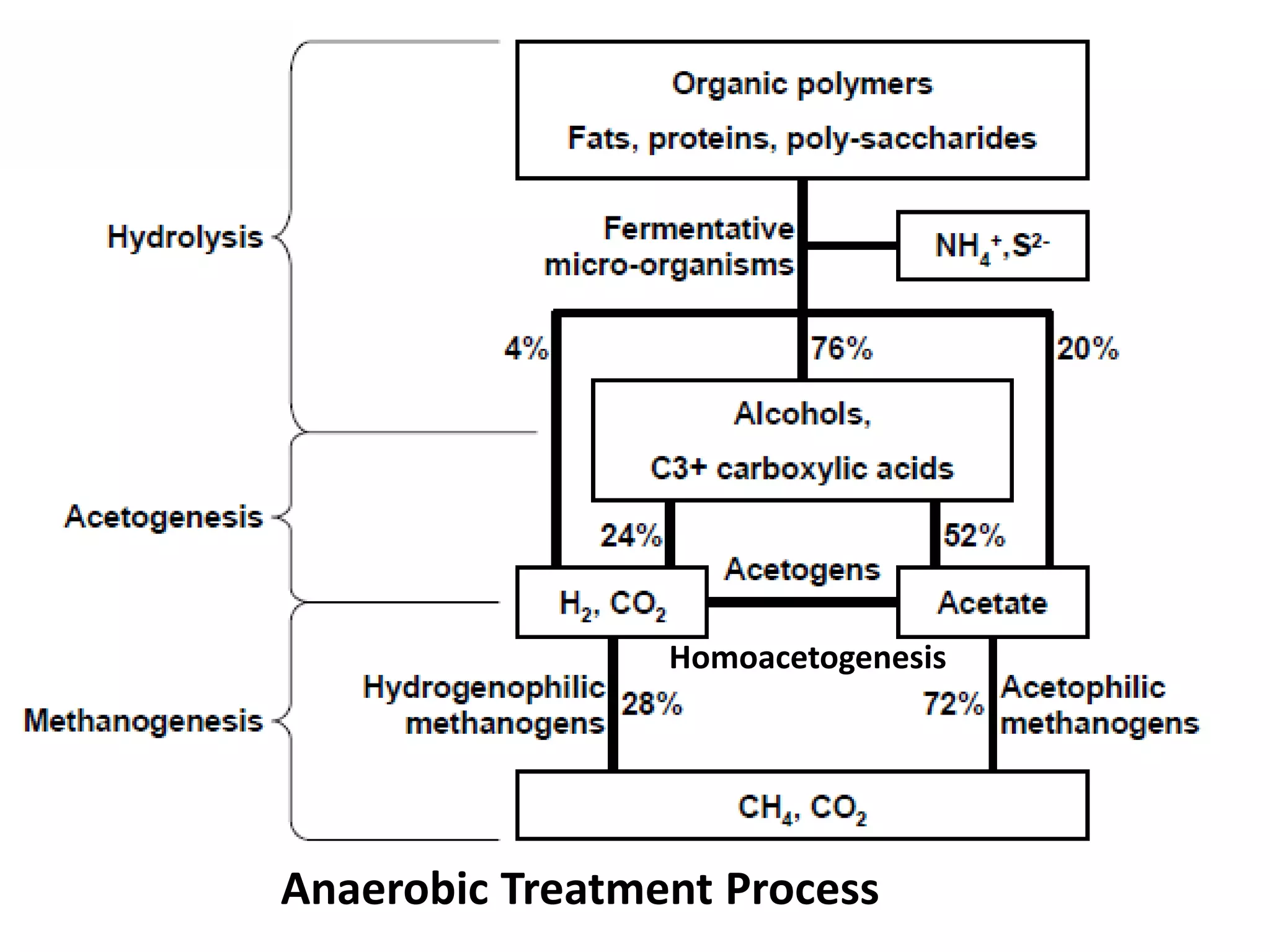 Solid waste biomethanation plants | PPTX