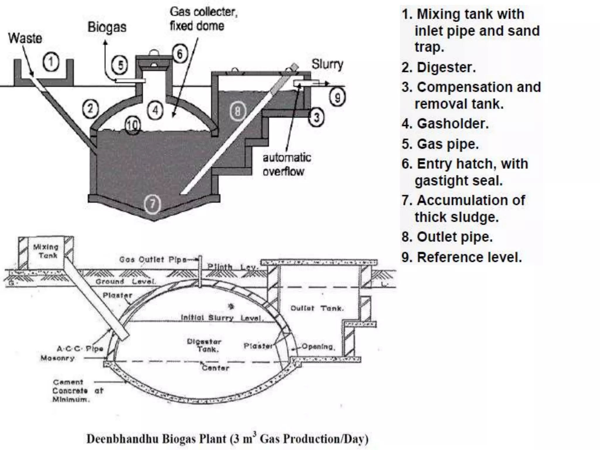 Solid waste biomethanation plants | PPTX