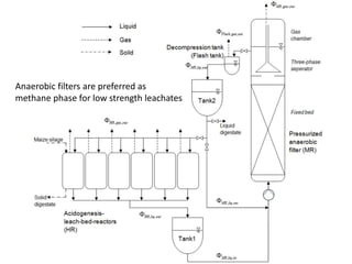 Solid waste biomethanation plants | PPTX