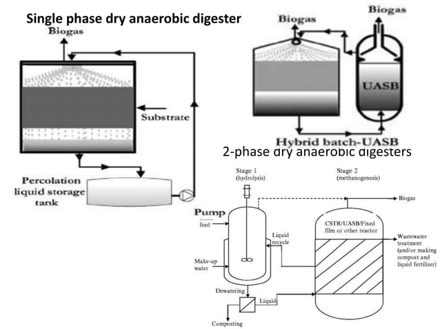 Solid waste biomethanation plants | PPTX